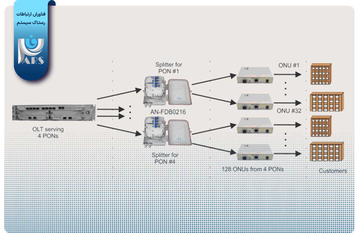 فناوری OLT،ONU ،ONT و ODN در شبکه فیبرنوری پسیو (PON) - شرکت فناوران ...
