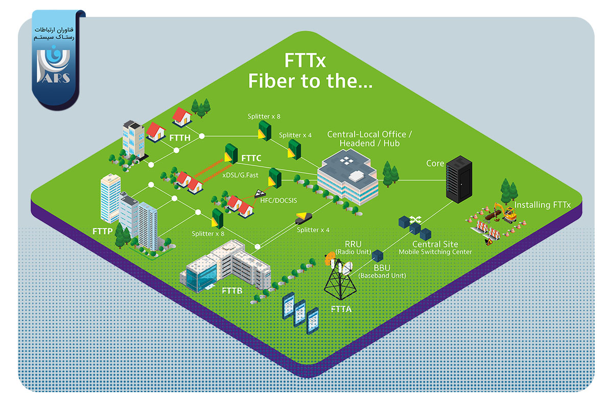 FTTx چیست؟ - شرکت فناوران ارتباطات رستاک سیستم (فارس)